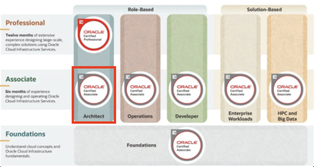【合格体験記】OCI 2021 Architect Associateの学習方法について | Oracle Cloud のことなら ...