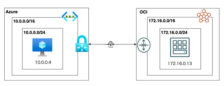 Azure-OCI間のVPN接続の手順について | Oracle Cloud のことなら Cloudii（クラウディ）