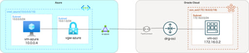 OCI FastConnectを使用してAzureと接続する | Oracle Cloud のことなら Cloudii（クラウディ）