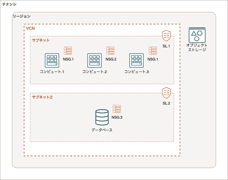 【Oracle Cloud】NSGとSLの違いと使い分け | Oracle Cloud のことなら Cloudii（クラウディ）