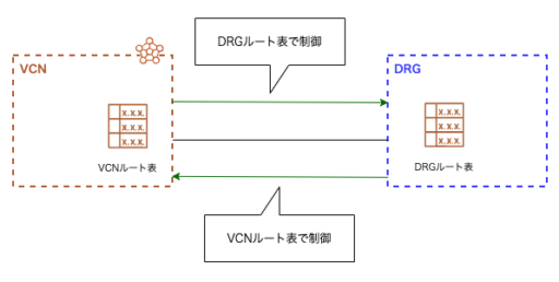 OCI DRGの構成要素について解説してみる | Oracle Cloud のことなら Cloudii（クラウディ）