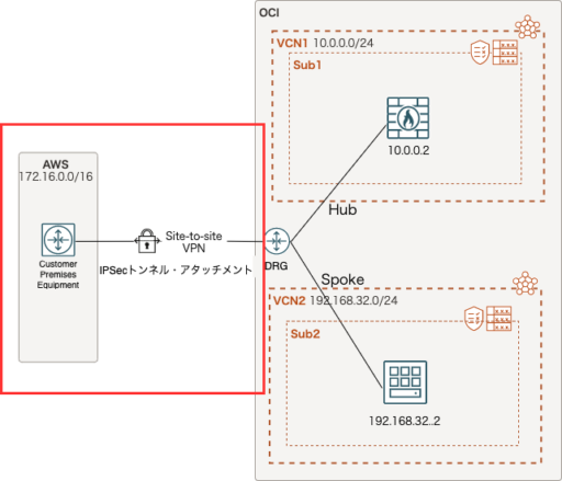 OCI DRGの構成要素について解説してみる | Oracle Cloud のことなら Cloudii（クラウディ）