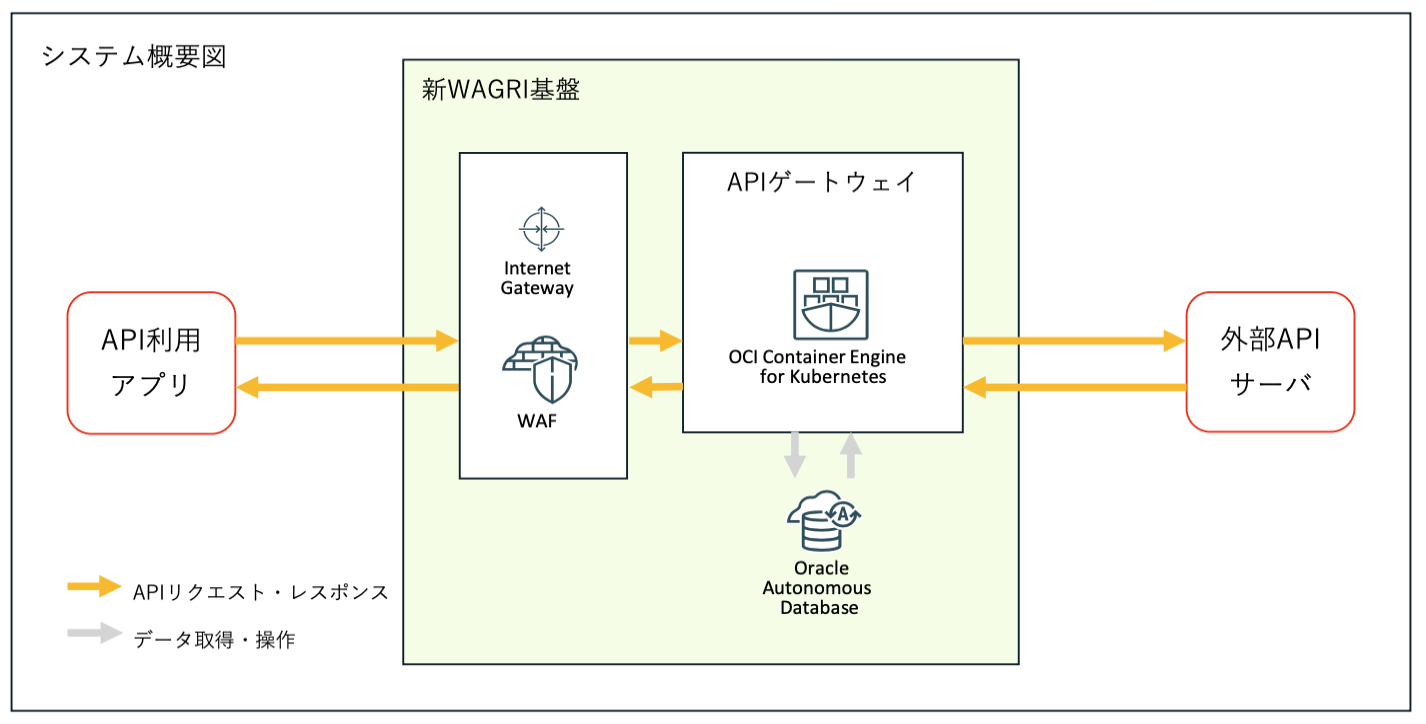 株式会社アトミテックが、農研機構の高速API基盤技術開発に参画し、高速かつ高品質なデータ連携の実現に貢献 | Oracle Cloud のこと ...